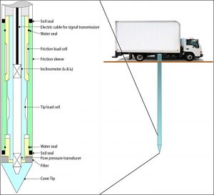 3.5 Cone Penetrometer Testing – Implementing Advanced Site ...