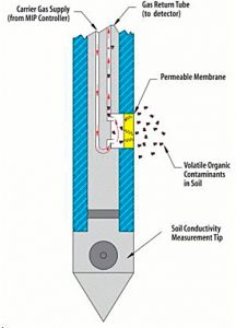3.2 Membrane Interface Probe – Implementing Advanced Site ...