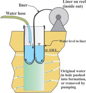 3.8 Flexible Liners – Implementing Advanced Site Characterization Tools