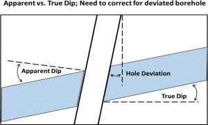 4 Borehole Geophysics – Implementing Advanced Site Characterization Tools