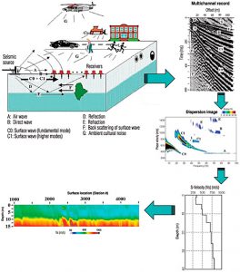 5 Surface Geophysics – Implementing Advanced Site Characterization Tools